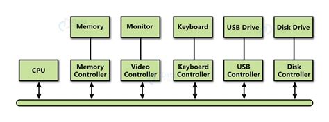 Operating System Io Hardware Dataflair