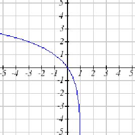 Algebra Precalculus Finding A Logarithmic Function From A Graph Mathematics Stack Exchange