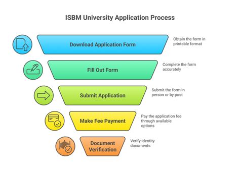 Isbm University Course Admission 2025 Dates Fees Eligibility Application Process Selection