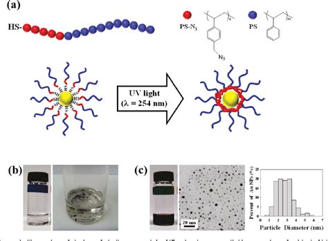 Figure From Design And Fabrication Of Thermally Stable Nanoparticles For Welldefined