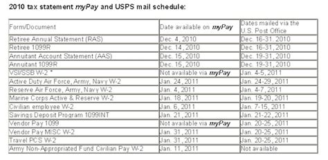 Dfas To Release 2010 Tax Statements Via Mypay U S Mail Spangdahlem Air Base Article Display