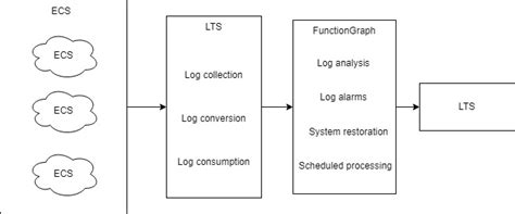 Introductionusing Functiongraph To Filter Logs In Lts In Real Time