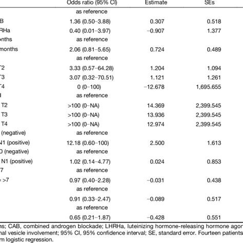 Logistic Regression Of Independent Factors Affecting Recurrence Rate Download Scientific