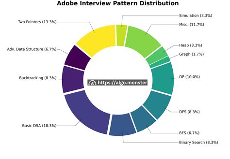 Adobe Interview Questions What To Expect And How To Prepare
