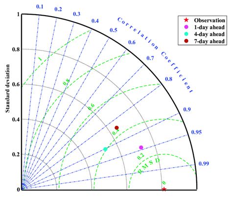 Taylor Diagram Of Prediction Performance For Different Periods Blue Download Scientific