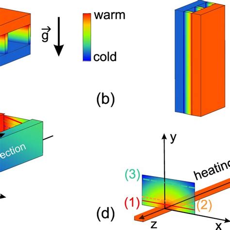 Definition Of The Used Coordinate Systems And Typical Configurations
