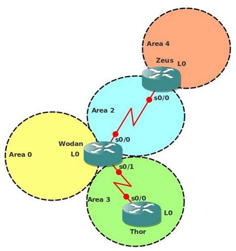 Cisco Summarized Ospf Routes Advertised Network Engineering Stack