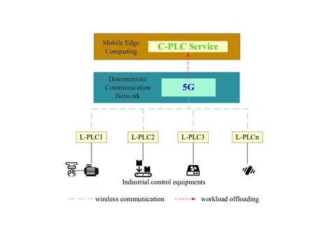A 5g Based Cloud Control System Download Scientific Diagram