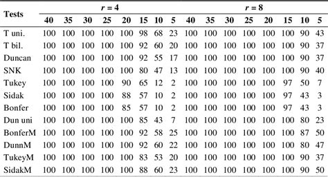 Table From MODIFIED DUNNETT S TEST FOR A RANDOMIZED COMPLETE BLOCK