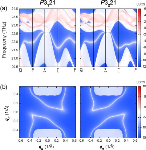 Figure 3 From Negative Refraction Of Weyl Phonons At Twin Quartz