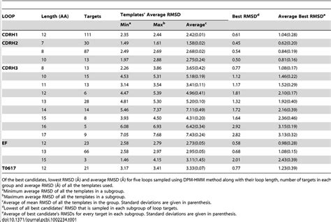 Loop Modeling Template Datasets And Accuracy Measure Rmsd For The Download Table