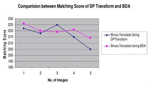 Comparison Of Matching Score For Novel Approach And Hybrid Approach