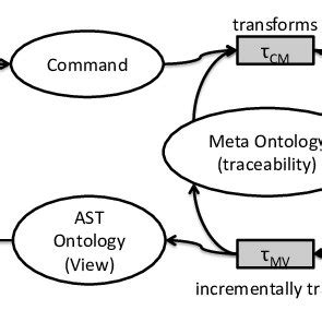 Synchronization Of An AST And The Common Model Artifact Download
