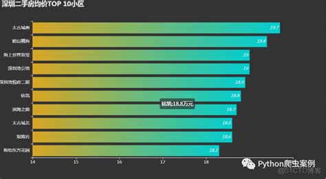 Python爬取链家二手房数据and可视化分析python爬虫案例的技术博客51cto博客