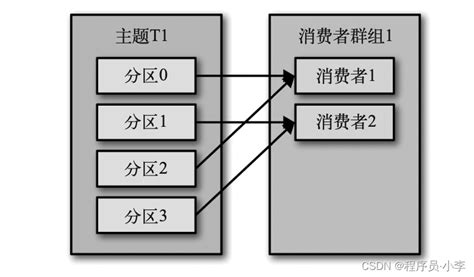 Kafka消息的消费kafka消费消息 Csdn博客
