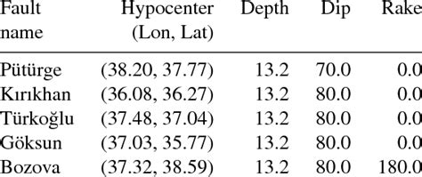 Earthquake Rupture Input Parameters Download Table
