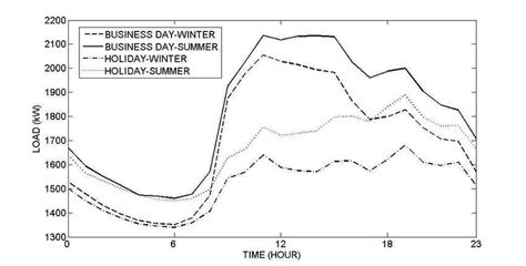Hospital Load Patterns As A Result Of The Clustering Analysis Of