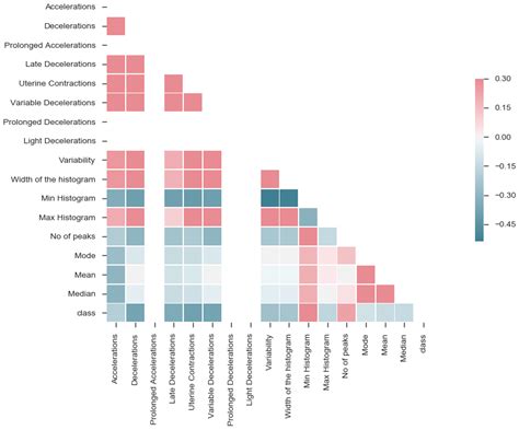 Integrated Deep Learning And Supervised Machine Learning Model For Predictive Fetal Monitoring