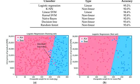 Accuracy Scores For Different Maching Learning Classifiers For The 1st Download Scientific