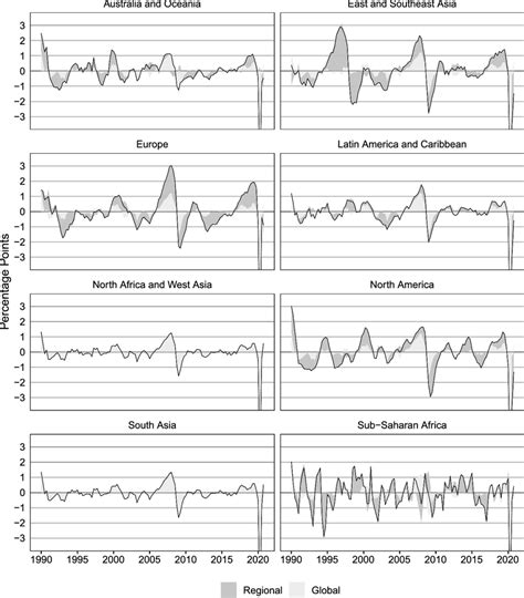 Global And Regional Components Of Output Gaps The Lighter Area Download Scientific Diagram