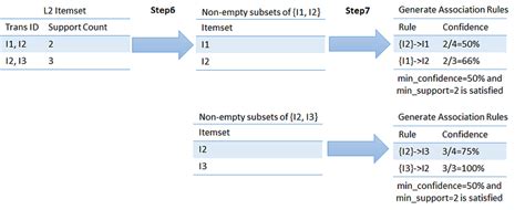 Association Rule Mining Using Apriori Algorithm By Ana Makharadze