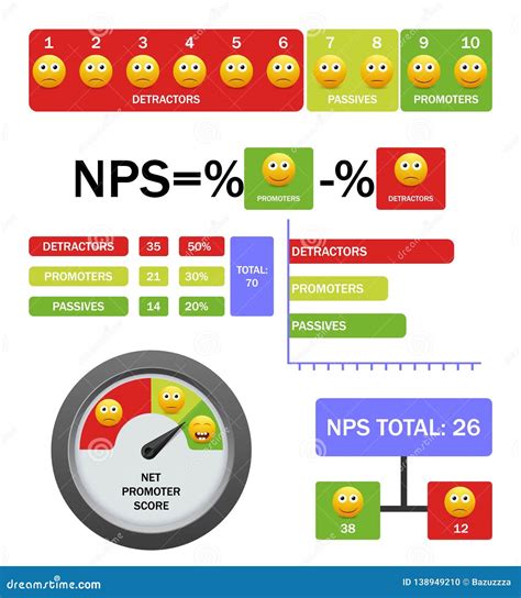 Calculating Nps Formula Net Promoter Score Scoring Net Promotion Marketing Vector Illustration