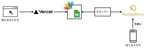 Next Jsのisrとgasでサクッとプライベートを晒す Sola