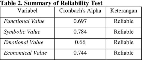 Table 2 From The Impact Of Customer Value Proposition Towards Purchase Intention Of Chesa Cup