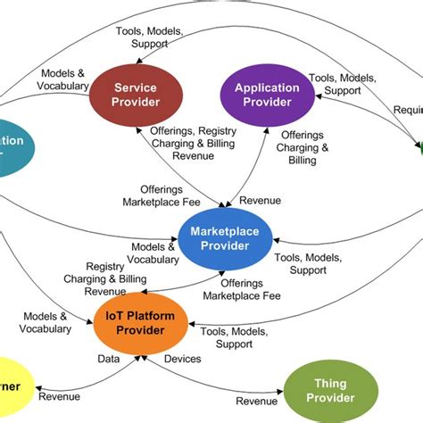 Big Iot Approach Towards An Interoperable Iot Ecosystem Download