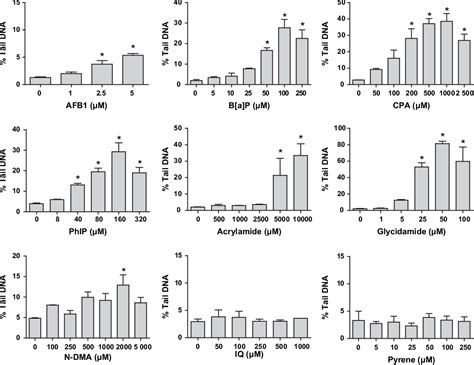 Figure 1 From Assessment Of The Genotoxic Potential Of Indirect
