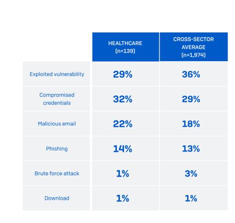 75 Of Healthcare Organizations Hit By Ransomware Attacks Sophos