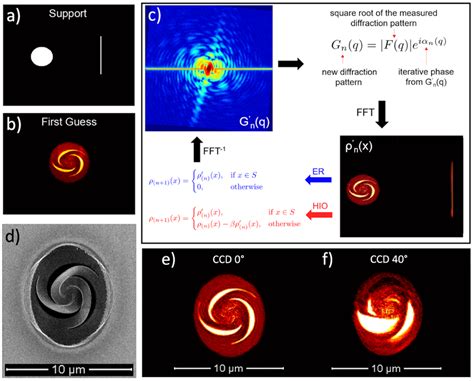 Panel C Shows A Sketch Of The Reconstruction Algorithm The Support S