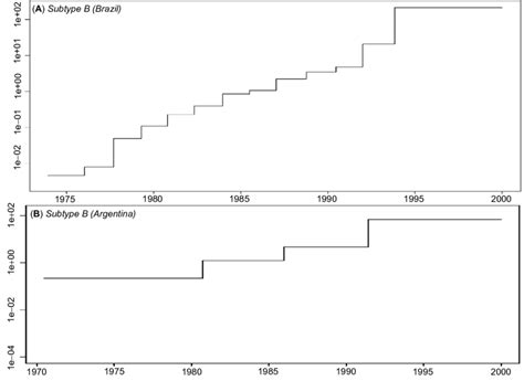 Skyline Plot Of Hiv 1 Subtype B From Brazil And Argentina Panel A
