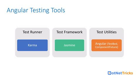 Angular Unit Testing Ppt