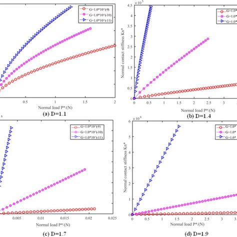 Effects Of Fractal Characteristic Length Scale Parameter G On Normal Download Scientific