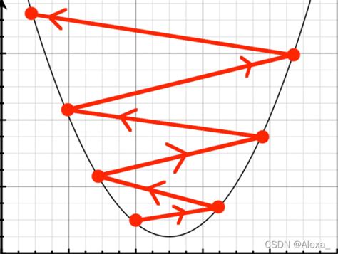 机器学习:梯度下降算法及优化python代码实践 不负如来不负卿x 博客园 机器学习:梯度下降算法及优化python代码实践 不负如来不负卿x 博客园