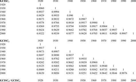 Correlation Over Time Gcisc Download Table