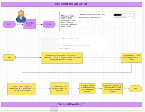 Bizinsight Consulting Blog Configure The Hcm Extract Bulk Data In An Oic Integration