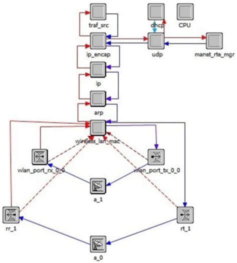Drones Free Full Text Dynamic Routing In Flying Ad Hoc Networks Using Topology Based Routing