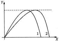 Trajectories Of Two Projectiles Are Shown In Figure Let T And T Be The Time Periods And U