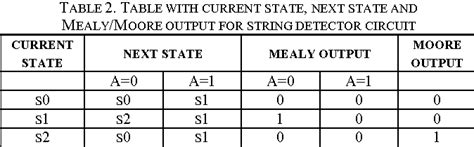 table 2 from finite state machine design and vhdl coding techniques semantic scholar