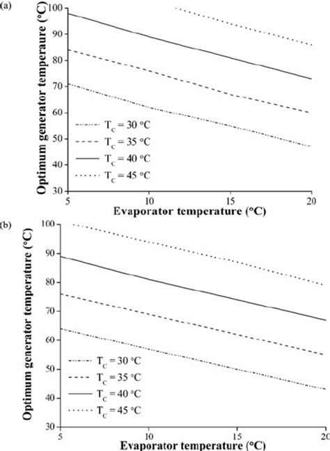 Variation Of Optimum Generator Temperature Corresponding To A Maximum Download Scientific