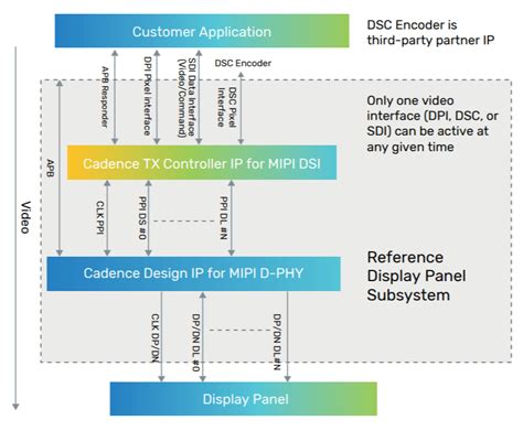 Tx Controller Ip For Mipi Dsi Brochure Cadence