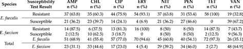 Antimicrobial Susceptibility Profiles Of Enterococcus Faecalis And