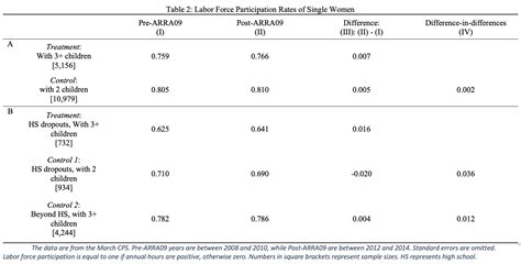 Regression Probit Function Difference In Difference Approach Standard Errors In R Cross