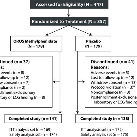 Assessment And Disposition Of Study Subjects Download Scientific Diagram