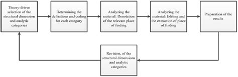 Step Wise Representation Of A Structured Content Analysis Download Scientific Diagram