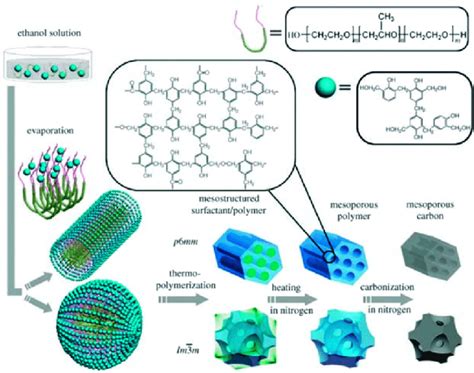 Schematic Illustration Of The Synthesis Of Ordered Mesoporous Carbon Download Scientific