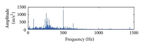 A The Measured Gearbox Defective Vibration Signal And B Its