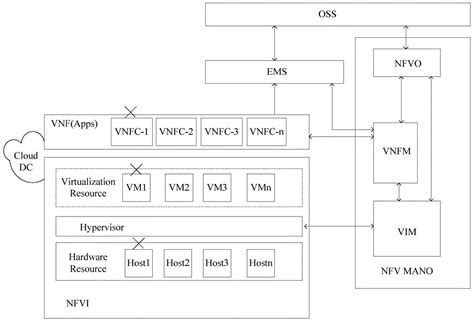 method and apparatus for processing virtualized network function